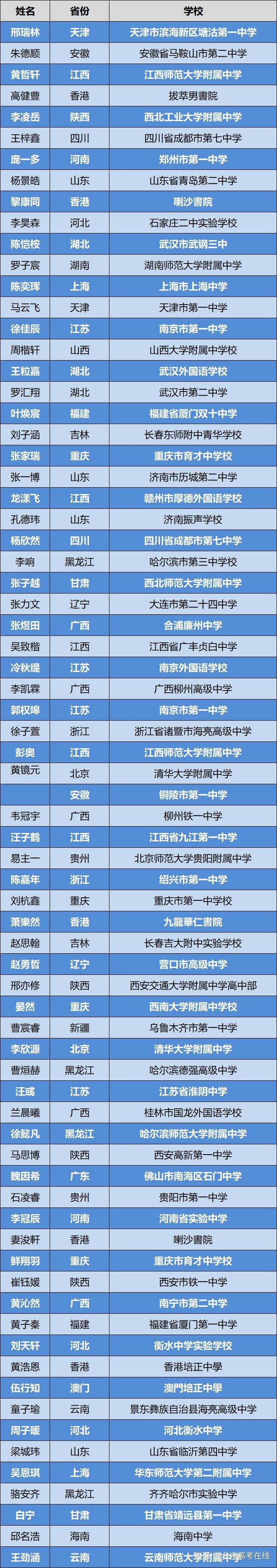 NOI 2024决赛国集、金牌、银牌、铜牌获奖名单 - 知乎