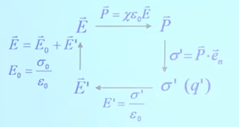 拓展【电磁学】电介质、极化强度、极化电荷与极化强度矢量的关系、极化电荷与电场强度的关系、有电介质时的高斯定理 - 知乎
