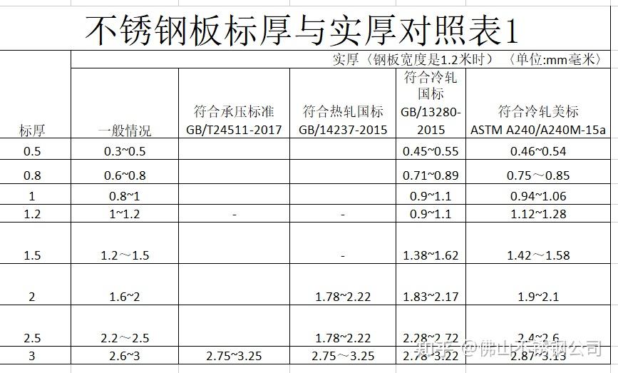 不锈钢标厚与实厚对照表 - 知乎