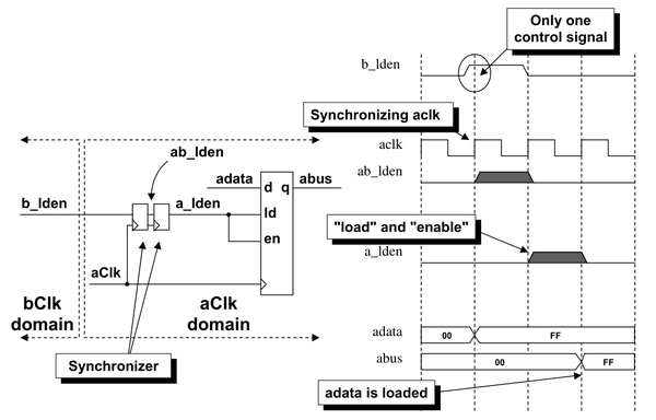 ICer必备-跨时钟域/CDC设计方法总结 - 知乎