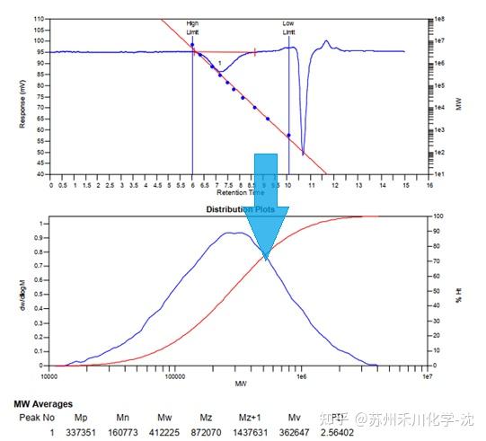 【技术分享】GPC常用测试条件（DMF相）分享 - 知乎
