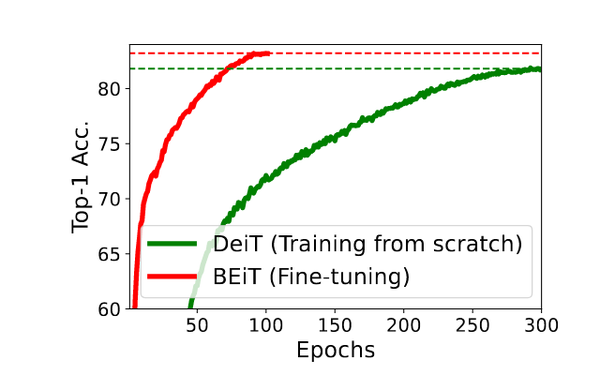 BEIT（CV版BERT）:BERT图像Transformer预训练（2022） - 知乎
