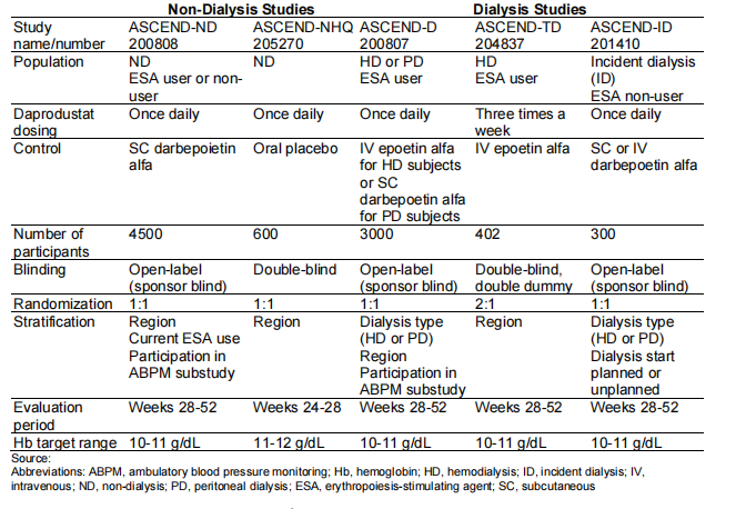 Daprodustat上市之路喜忧参半，GSK能否接盘CKD“逆风起飞”？ - 知乎