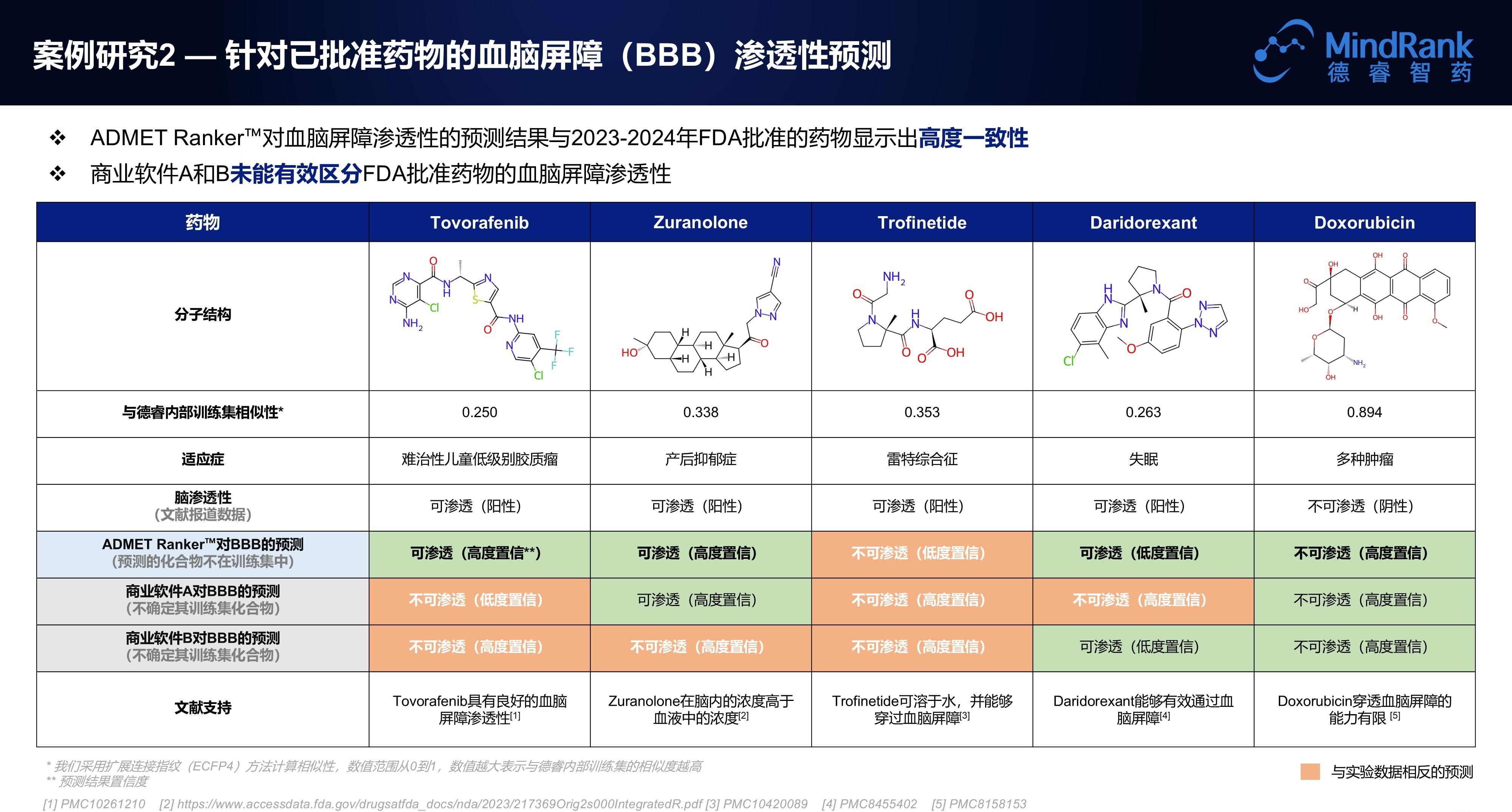 直播回顾 | 德睿智药自研ADMET Ranker™软件：AI驱动精准ADMET预测 - 知乎