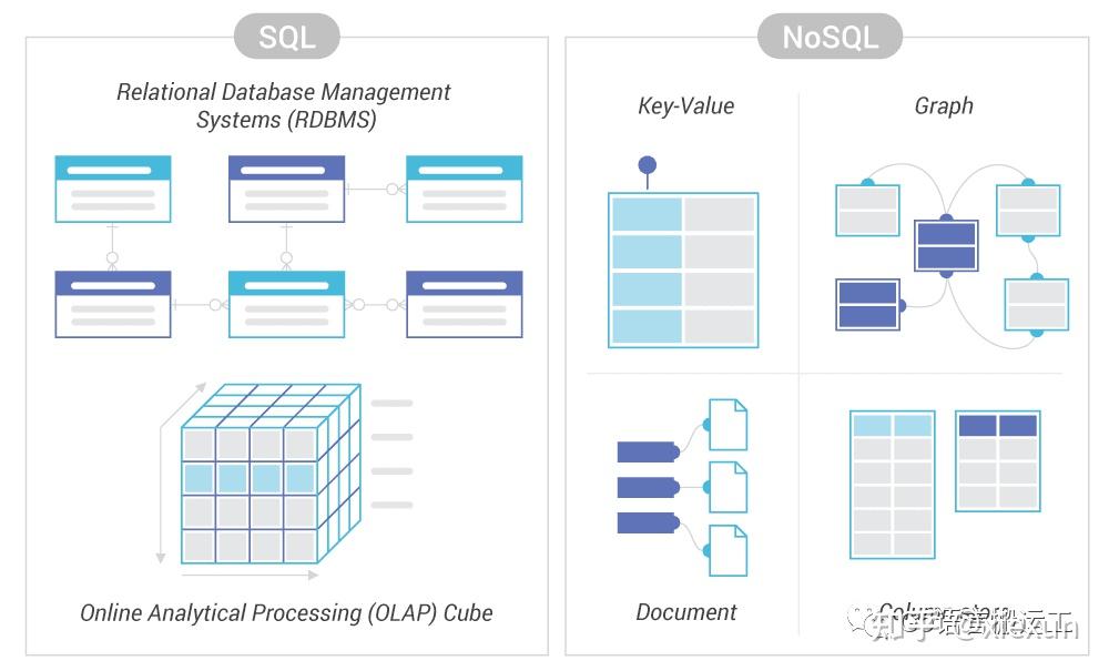 SQL和NoSQL - 知乎