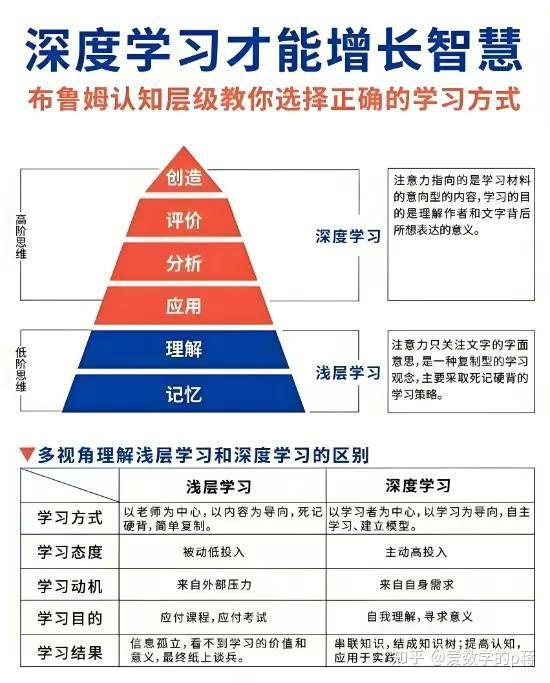 布鲁姆认知理论+DIKM模型 - 知乎