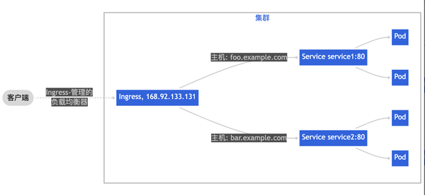 k8s Ingress 实现流量路由规则控制 - 知乎