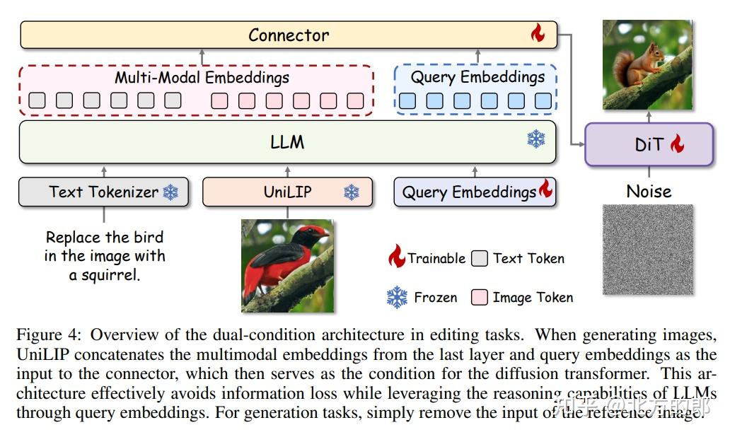 UniLIP：打破次元壁，赋予CLIP理解、生成与编辑的全能之力 - 知乎