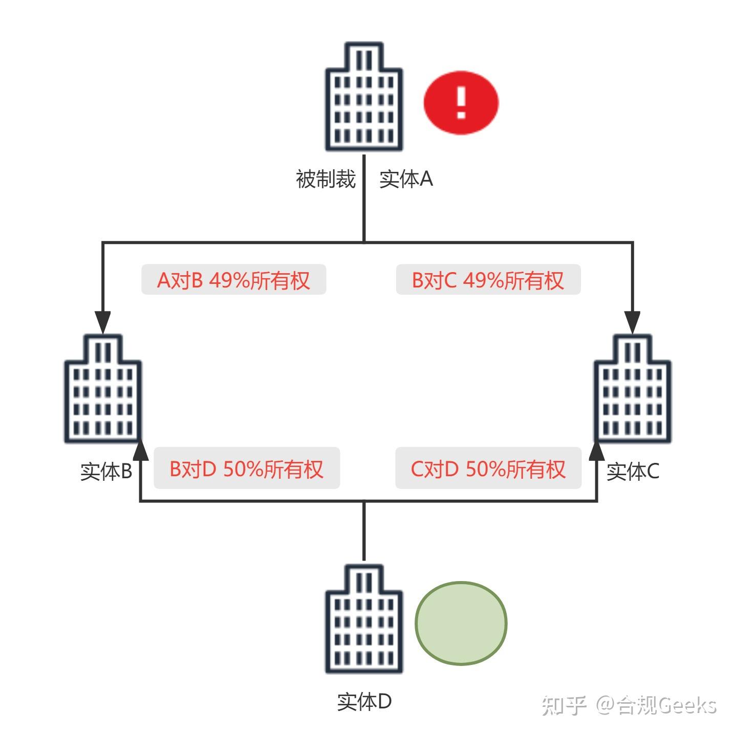 图文简述美国OFAC制裁"50% 规则”的适用（第一期） - 知乎