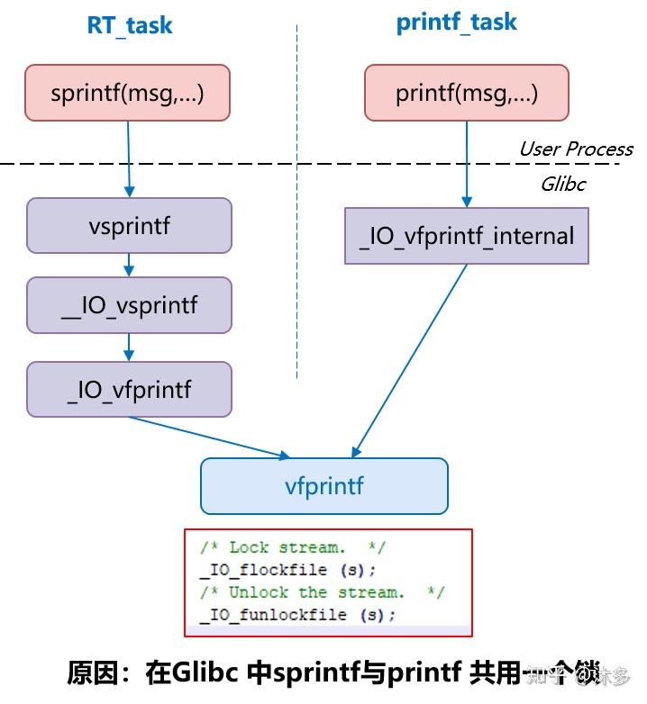 实时linux实时应用如何使用printf输出不影响实时性？ - 知乎