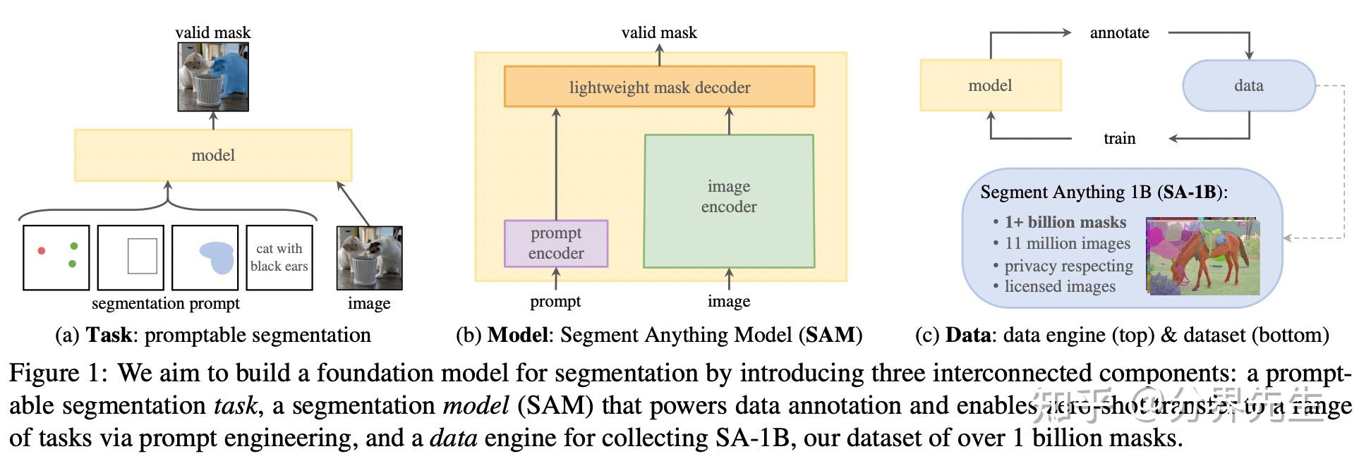SAM, Segment Anything Model - 知乎