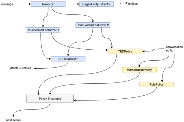 Rasa课程、Rasa培训、Rasa面试系列之：Rasa 3.x ML Pipeline - 知乎