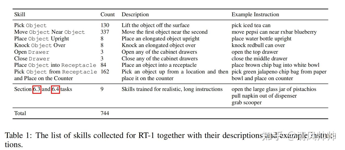RT-1: ROBOTICS TRANSFORMER FOR REAL-WORLD CONTROL AT SCALE - 知乎