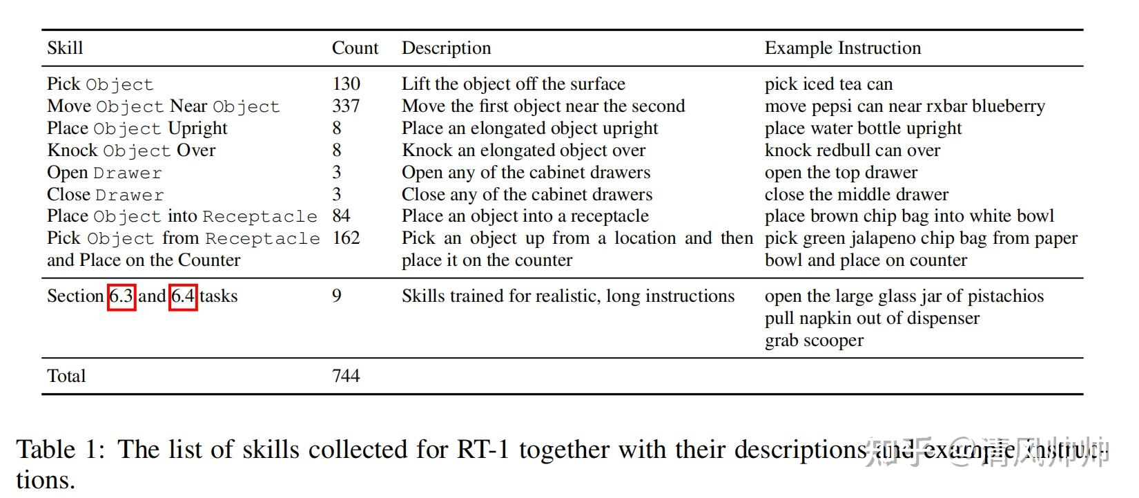 RT-1: ROBOTICS TRANSFORMER FOR REAL-WORLD CONTROL AT SCALE - 知乎