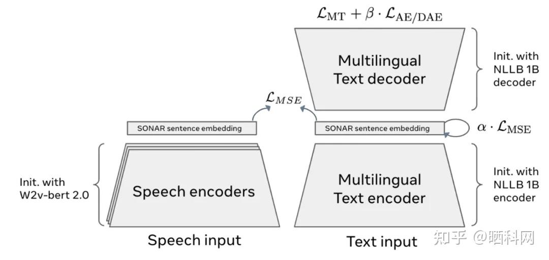 颠覆GPT！Meta推出大型概念模型LCM: 从“猜词”到“理解” - 知乎