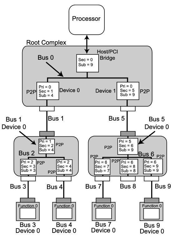 PCIe（二） —— 配置空间 - 知乎
