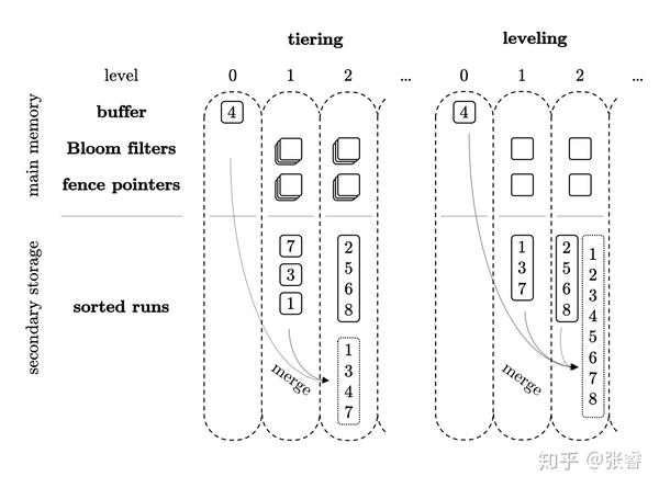 LSM Tree的Leveling 和 Tiering Compaction - 知乎
