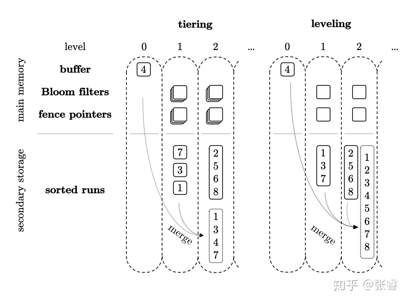 LSM Tree的Leveling 和 Tiering Compaction - 知乎
