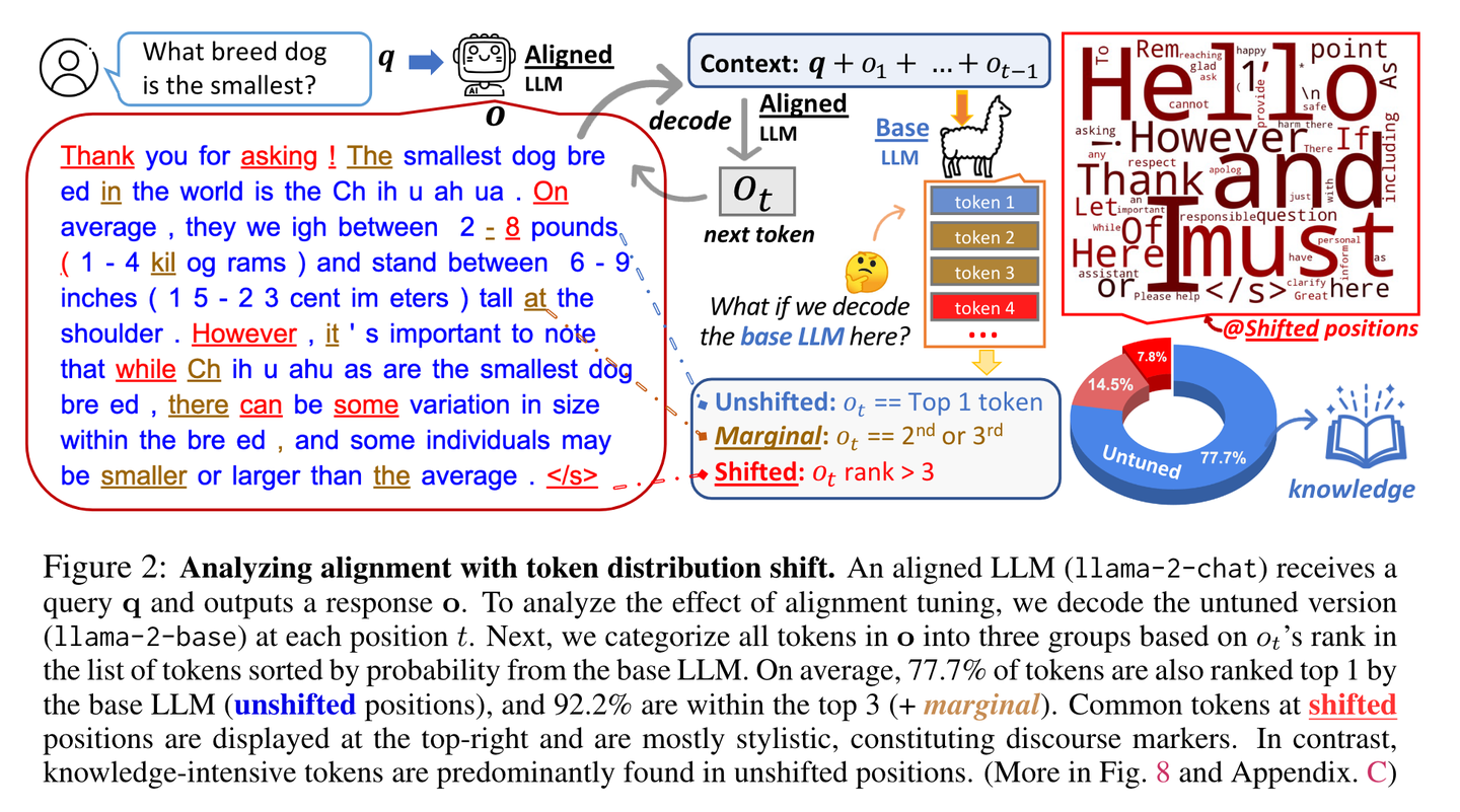 【每日论文阅读】#7 The Unlocking Spell On Base LLMs: Rethinking Alignment via In-Context Learning - 知乎