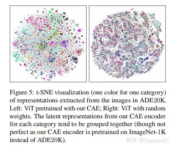 论文阅读：Context Autoencoder for Self-Supervised Representation Learning - 知乎