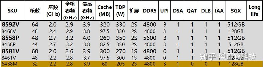 无缝兼容，高效利用——Intel Xeon第五代可扩展 - 知乎