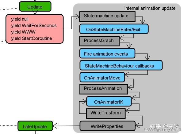 Unity学习路线-理论知识部分-Unity-Unity基础-Unity生命周期 - 知乎