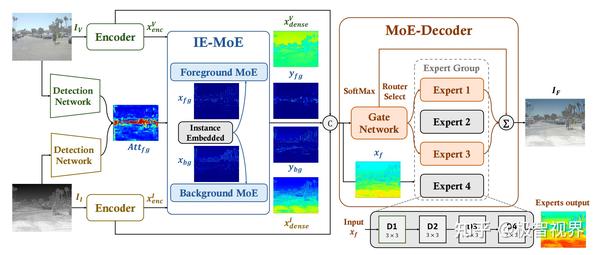 极智AI | 解读专家混合架构MoE正成为大模型主流技术 - 知乎