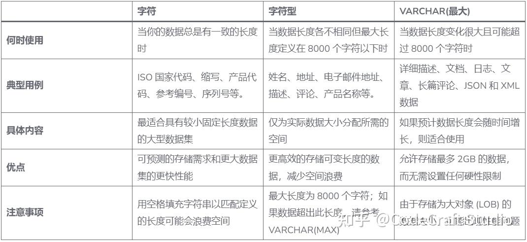 【实用技能】何时在 SQL 中使用 CHAR、VARCHAR 和 VARCHAR(MAX) - 知乎