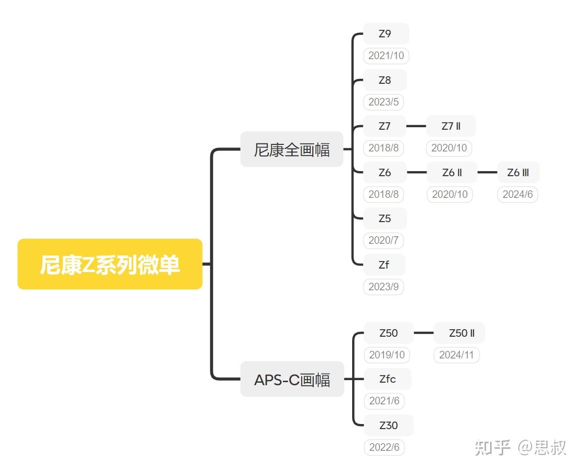 2024年尼康微单相机怎么选？ |Z5、Z62、Z63、Z72、Zf、Z8、Z9、Z50 II、Zfc、Z30购买推荐