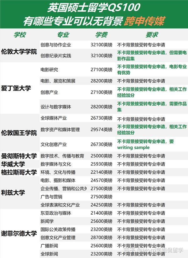 本科没有相关背景，想要跨申英国QS100传媒方向有哪些选择？该怎么准备 - 知乎