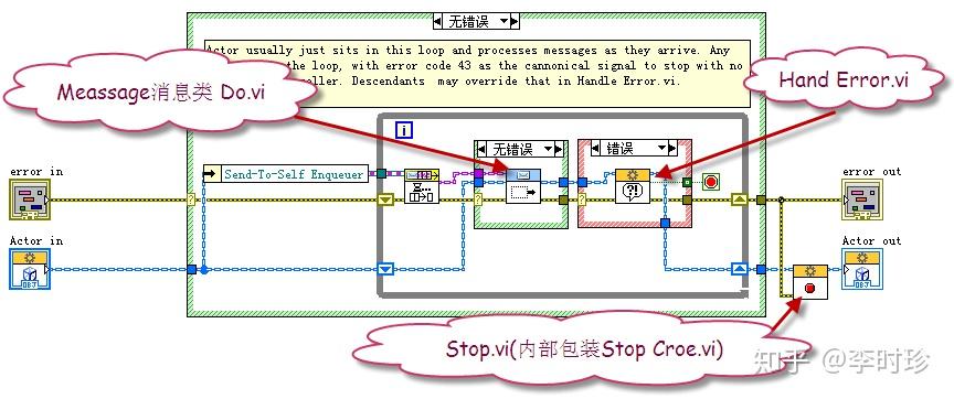 LabVIEW面向对象编程_初窥门径（9）：操作者框架Actor Framework之开发 - 知乎