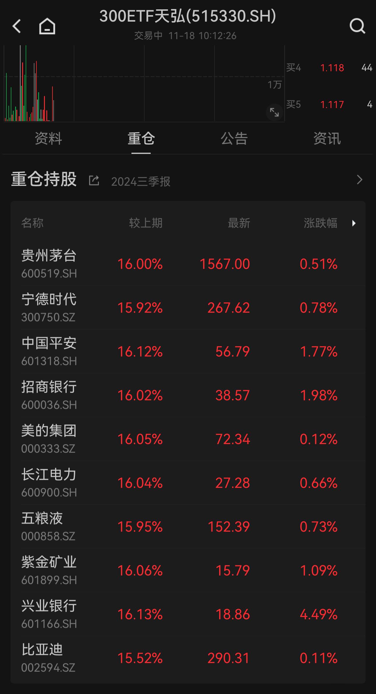 上市公司市值管理文件正式出炉！300ETF天弘（515330）“v型”反弹涨超1%，十大权重股集体上涨，兴业银行涨超4% - 知乎