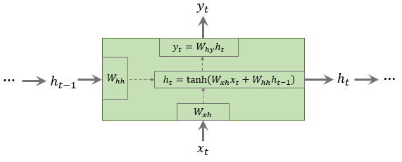 使用TensorFlow完成End-to-End语音识别任务（二 ）：声学模型、RNN - 知乎