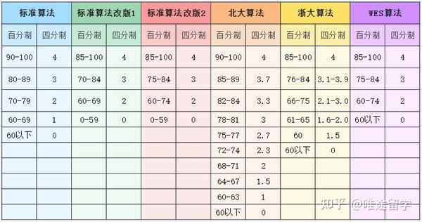 GPA是如何计算的？一看就懂的大白话 - 知乎