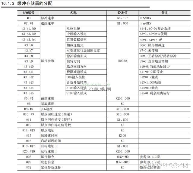 [三菱PLC] FX3U使用FX3U-1PG脉冲输出扩展模块，控制第4轴的方法 - 知乎