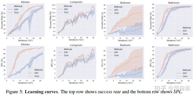 目标驱动的视觉导航 Target-driven Visual Navigation - 知乎