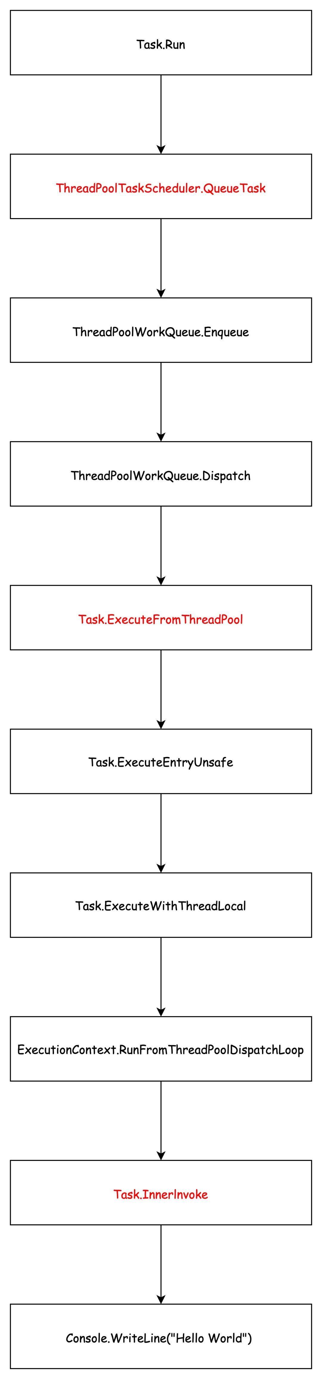 .NET 系列走进Task：什么是Task - 知乎