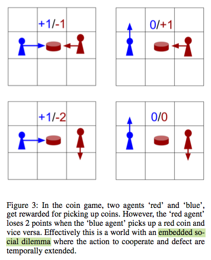 你知道我知道你在想些什么，读《Learning with Opponent-Learning Awareness》 - 知乎
