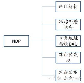 IPV6深入-NDP邻居发现协议 - 知乎