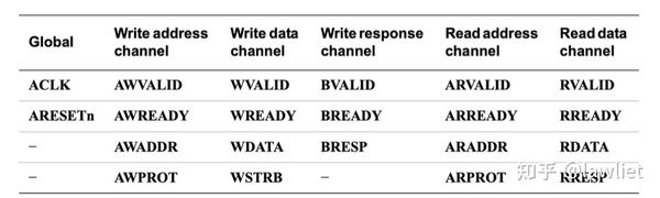 深入理解AMBA总线（十九）AXI4新增信号以及AXI4-lite - 知乎