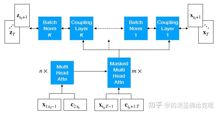 （2021 ICLR）Multivariate Probabilitic Time Series Forecasting via Conditioned Normalizing Flows - 知乎