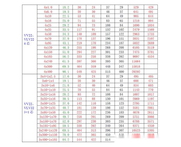 最新电缆载流量表，收藏备查！ - 知乎