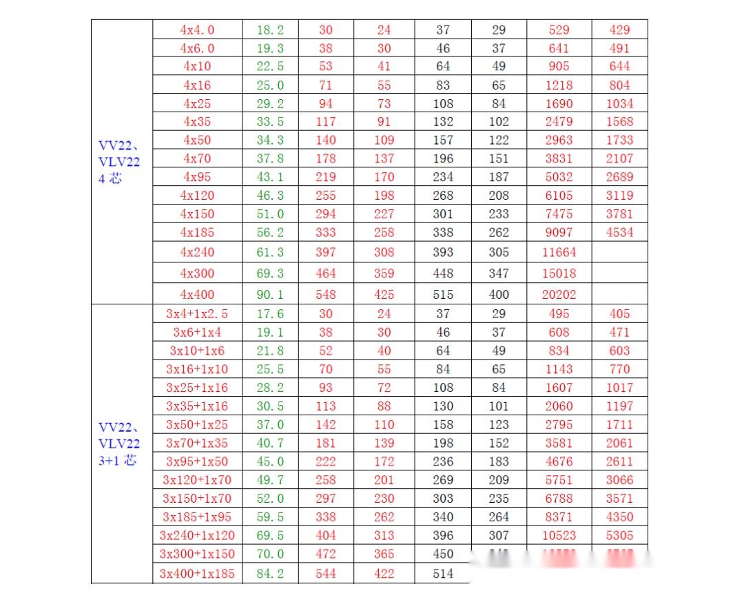最新电缆载流量表，收藏备查！ - 知乎