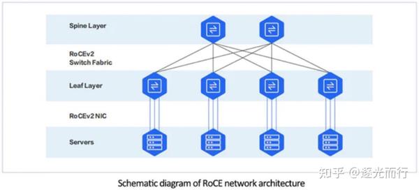 IB和RoCE，谁更适合AI数据中心网络? - 知乎