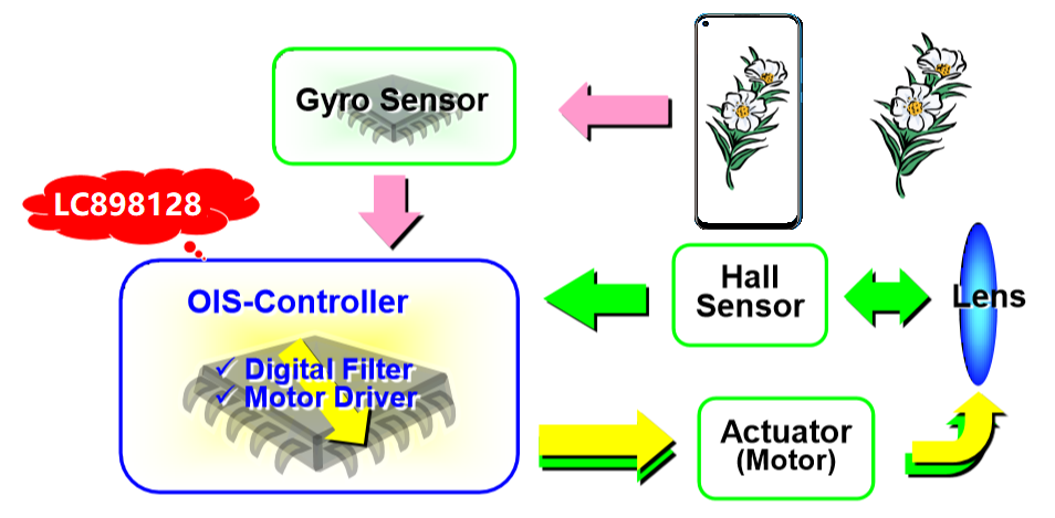 大大通 基于ON Semiconductor LC898128的手机摄像头OIS(光学防抖)应用方案 - 知乎