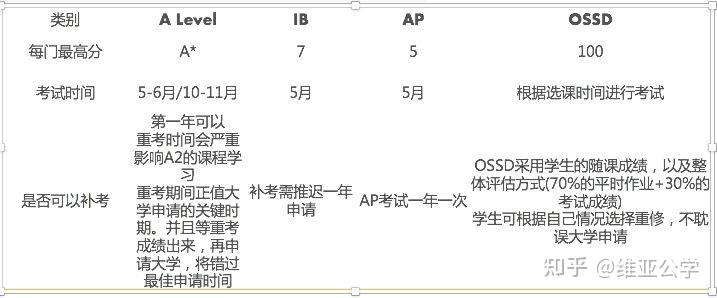 致A-Level考生的一封信：从BBB到AAA只差一个OSSD？ - 知乎
