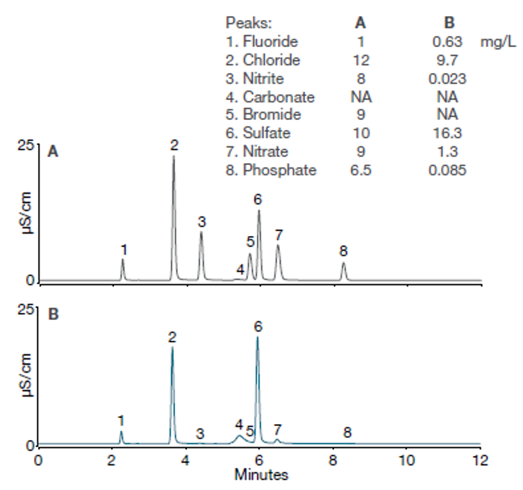环境检测 “离”不开你—Inuvion 高压离子色谱助力环境检测 - 知乎