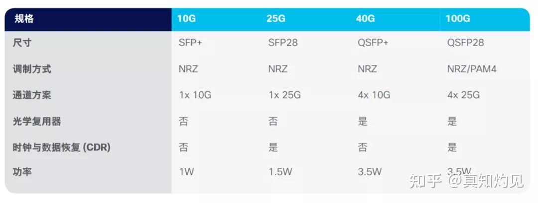 为何数据中心10G/40G网络要向25G/100G升级？ - 知乎