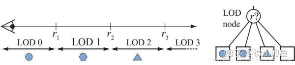 渲染性能优化之几种LOD层次细节总结 - 知乎