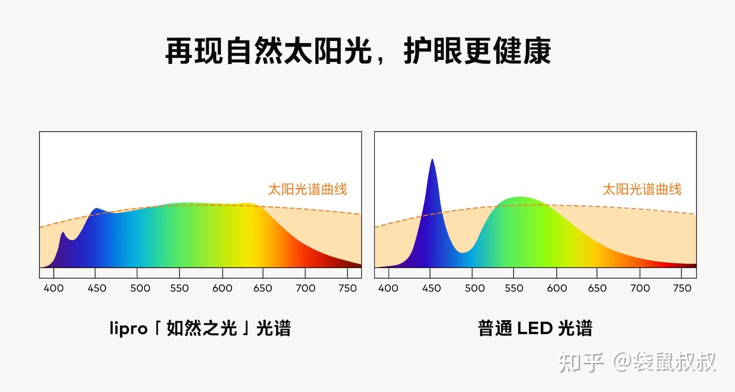 为小朋友打开心灵之窗——魅族lipro全光谱吸顶灯测评 - 知乎